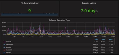 Understand Your Prometheus Exporters With Percona Monitoring And Management Pmm