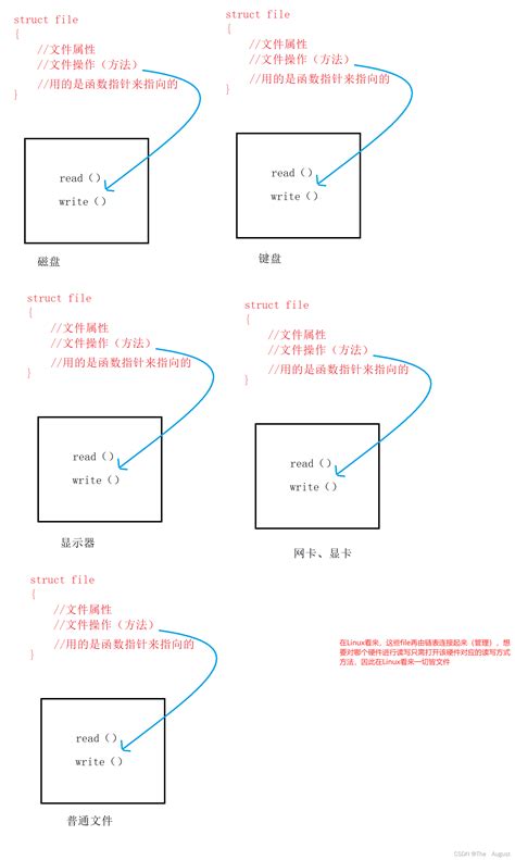 Linux 基础io Csdn博客