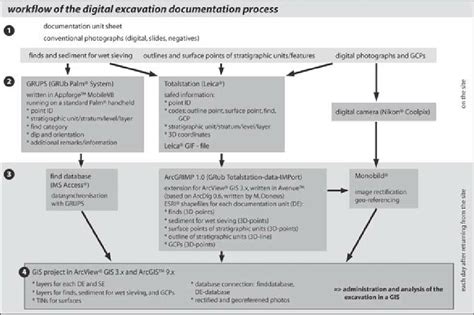 Work Flow Diagram Of The Digital Excavation Documentation Process In Download Scientific