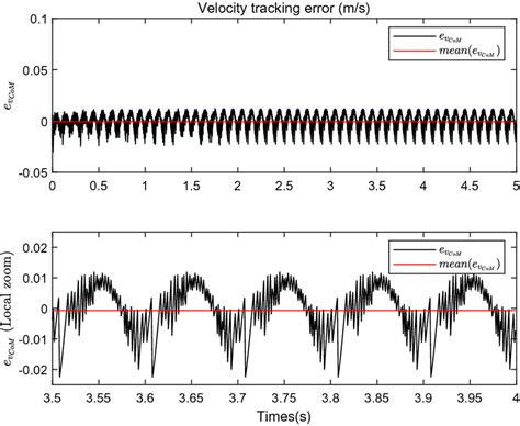 Velocity Tracking Errors Case Of Smc Download Scientific Diagram