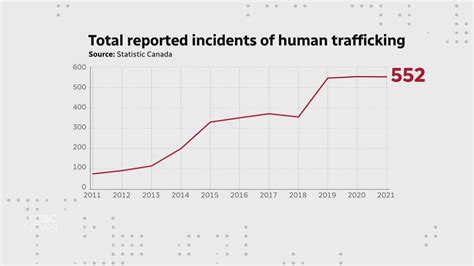 Combating Human Trafficking Is A Top Policing Priority In Alberta But