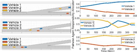 Figure 1 From Risk Aware Decentralized Safe Control Via Dynamic Responsibility Allocation
