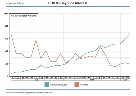 CBD Is Officially More Popular Online Than Kim Kardashian AND Beyonce Maxim
