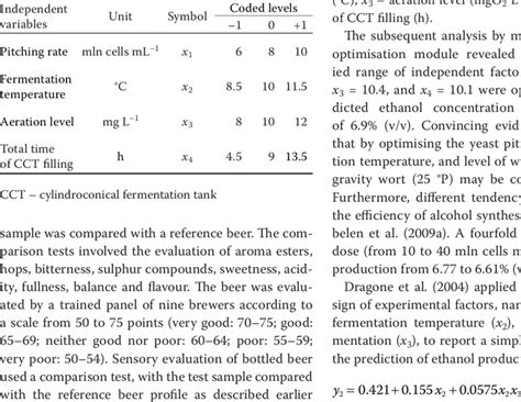 Independent Variables Their Codes And Actual Values Of The