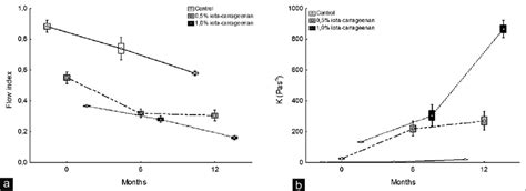 Evolution Of Flow Index A And Consistency B During Storage Download Scientific Diagram