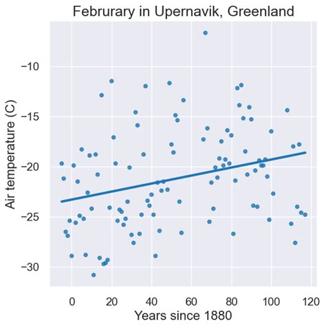 Linear Regression Diagnostics Csci Understanding Data Through