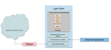 Algorand State Proofs An Acceleration Toward Full Decentralization