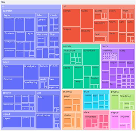 6 Hierarchical Data Visualizations Towards Data Science