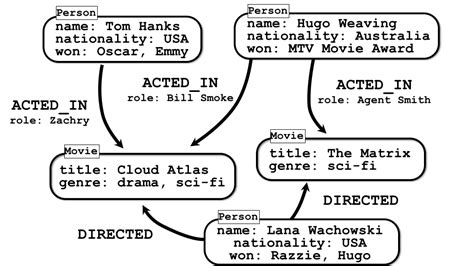 Neo4j Intro Training