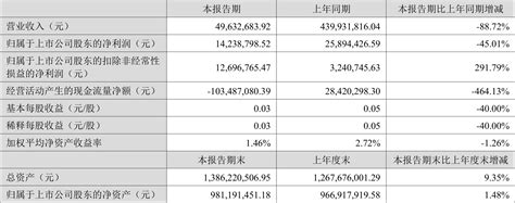 慈文传媒2024年上半年净利润1423 88万元 同比下降45 01 慈文传媒 002343 股吧 东方财富网股吧