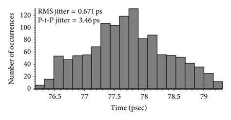 A Output Jitter Histogram At Ghz B Output Jitter Eye Diagram At