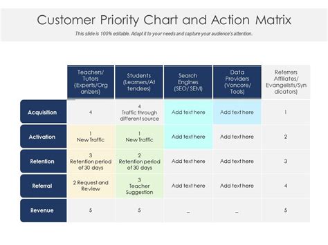 Customer Priority Chart And Action Matrix Presentation Graphics
