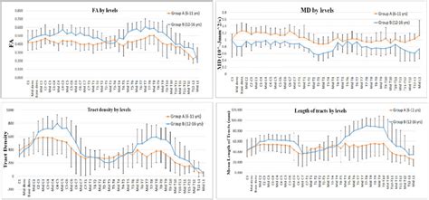 Dti And Dtt Parameters Averaged Across All The Controls Per Age Groups