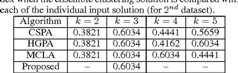 Image Clustering Without Ground Truth Paper And Code Catalyzex
