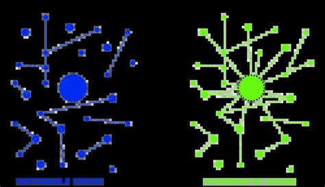 What Is Regenerative Design 6 Key Principles Inconde