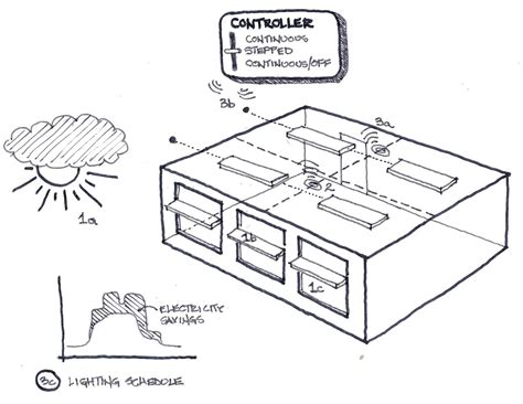 Daylighting Controls Guide