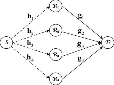 Cooperative Communication Model Download Scientific Diagram