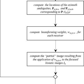 Flowchart Of The Implemented Beamforming Algorithm For Azimuth