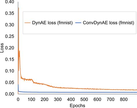 Pretraining Loss Of Dynae And Convdynae On Fashion Mnist Download
