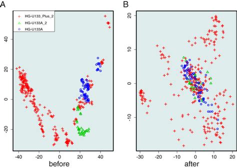 Pca Analysis Of Normalized Gene Expression Data Before And After Batch Download Scientific