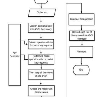 Flow Chart Of Encryption Process Download Scientific Diagram