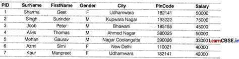 Cbse Sample Papers For Class 12 Informatics Practices Set 6 With