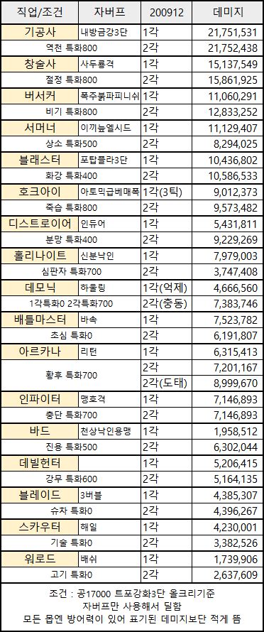 로스트아크 인벤 각성기가 생각보다 쌔구나 로스트아크 인벤 창술사 게시판