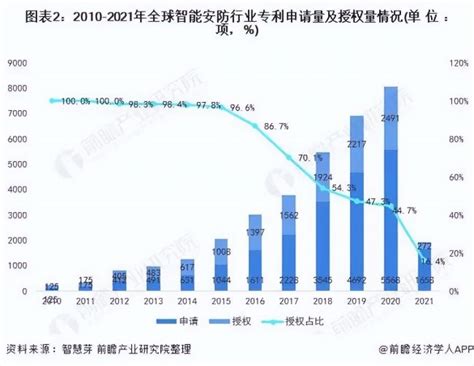 2023 2028年全球及中国智能安防行业发展分析打印页面 安防资讯网