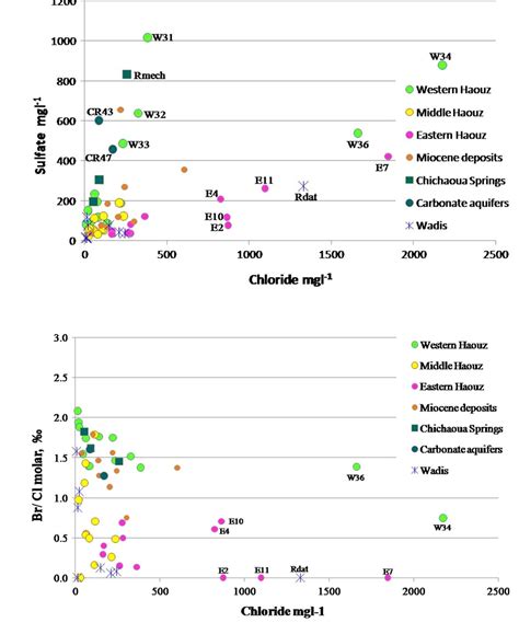 Groundwater In These Aquifers Could Be Affected By Sulfate