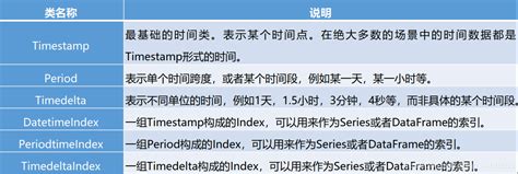 Pandas统计分析基础数据处理（dataframe常用操作）pandans中dataframe基础统计信息 Csdn博客