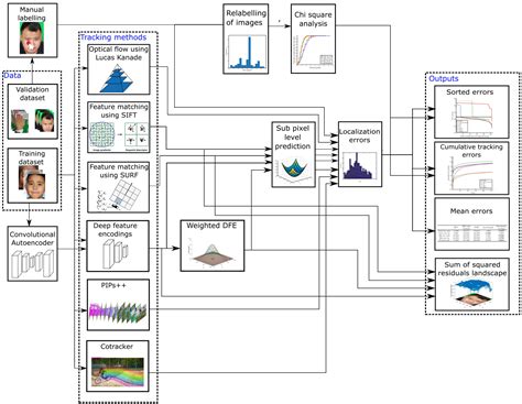 论文审查 Unsupervised Skin Feature Tracking With Deep Neural Networks