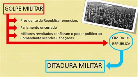 Golpe Militar Mapa Mental