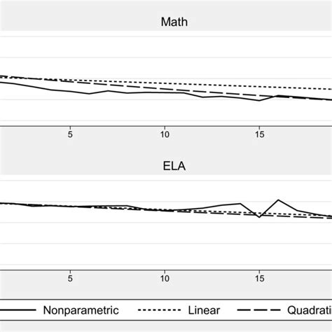 Linear Quadratic And Nonparametric Estimates Of The Impact Of