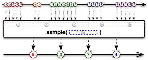 如何形象地描述rxjava中的背压和流控机制？rxjava 节流和 Csdn博客