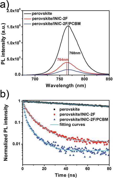 A Steady State And B Time Resolved Transient Pl Spectra Of Neat