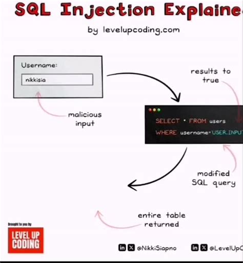 Video Pavan Kasalanati On Linkedin How Sql Injections Work And How
