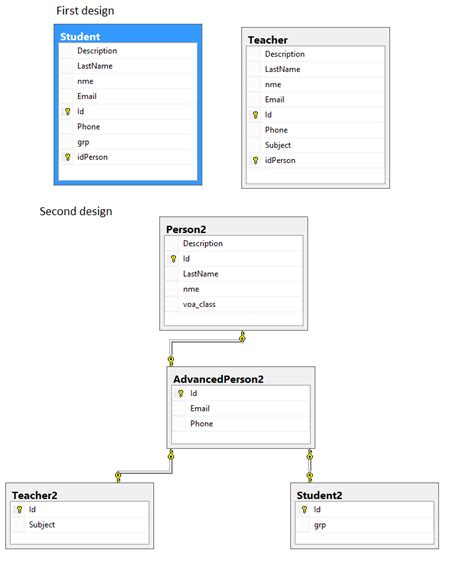 Sql Server Different Design Query Performance Stack Overflow