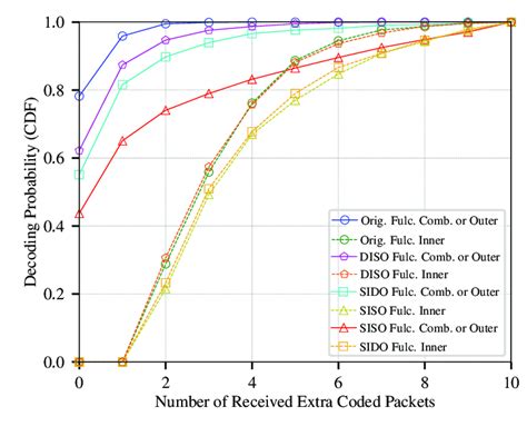 Decoding Probability Of Generation Of N Data Packets For