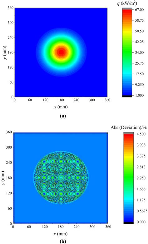 Heat Flux Distribution And Relative Deviation A Time Average Scanned