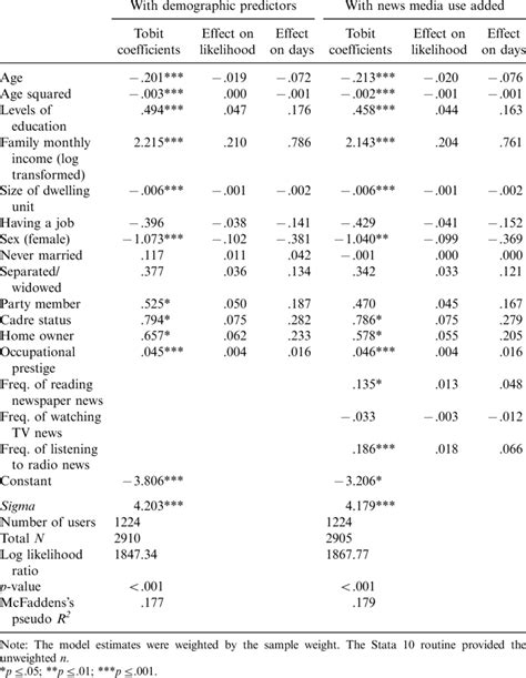 Predicting Internet Use Tobit Regression Model Whole Sample Download Table