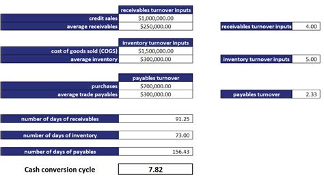 Cash Conversion Cycle Breaking Down Finance