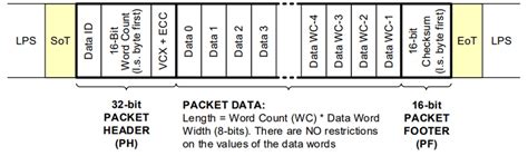 Mipi Csi 2 Camera 之協定層介紹 世界上應用最廣泛的嵌入式攝像頭和成像介面