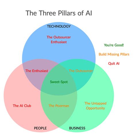 The Three Pillars Of Ai Can An Organization Succeed At Ai By Nuwan