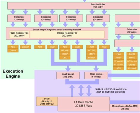 scheduling model in llvm part ii min hsu s homepage