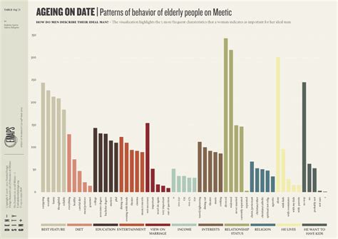 Visualizing Ageing People Behance
