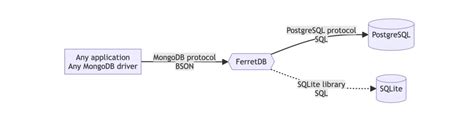 Installing Ferretdb Using Postgresql As The Database Engine Osmans Dblog