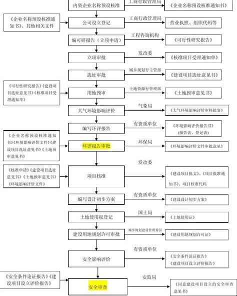 建设项目立项流程图 千图网