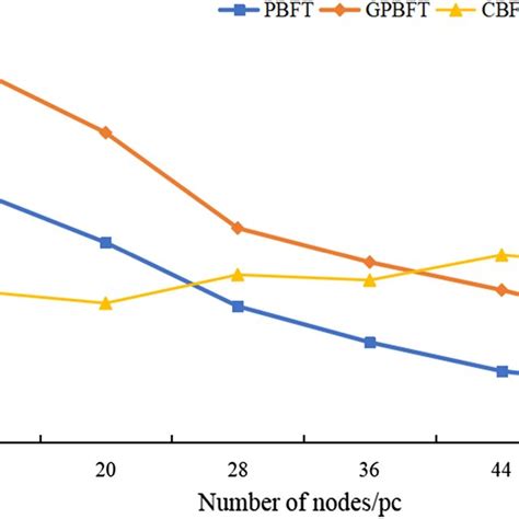 Pbft And Cbft Throughput Comparison Download Scientific Diagram