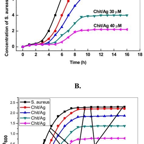 Typical Bacterial Kinetic Growth Plots Cell Concentration Versus Time