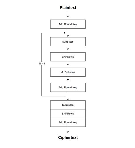 Writing An Aes Encryption Algorithm Cyberdungeons